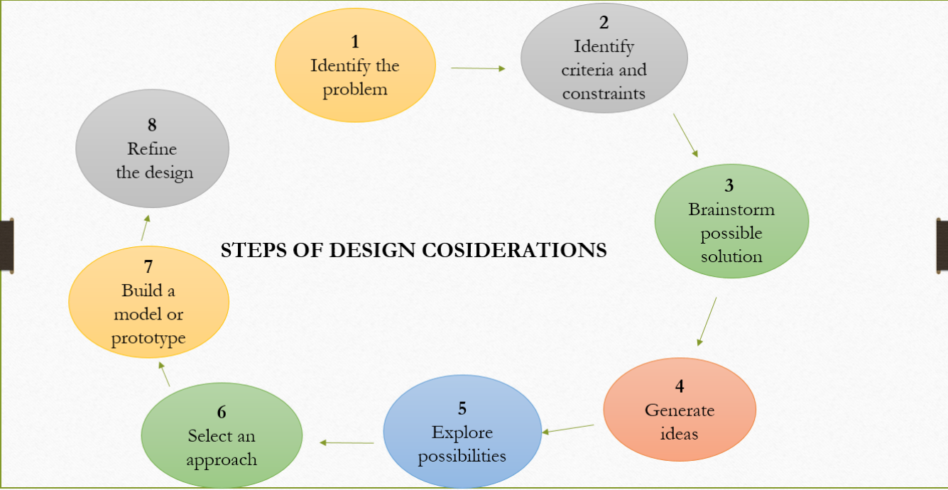 Technology Grade 7 : Seshupo Primary School : Group 4: Week 1: Design ...