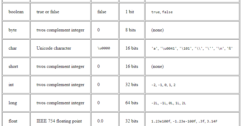 Primitive Data Types In Java