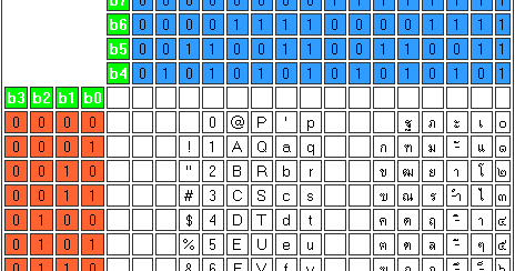teeradat kongrom blog: ข้อมูลรหัส Acsll และ Unicode