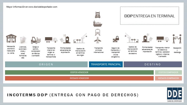 Incoterms DDP obligaciones del exportador e importador | DIARIO DEL ...