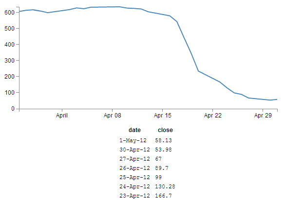 D3js Tips And Tricks Add An Html Table To Your D3js Graph