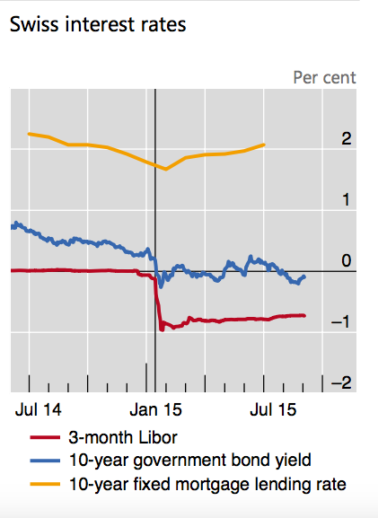 ACEMAXX-ANALYTICS: Schweizer Hypothekenzinsen in der Liquiditätsfalle