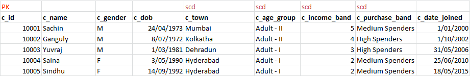datadreamz: Slowly Changing Dimensions & Rapidly Changing Dimensions