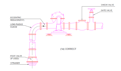 Piping Engineering : Piping layout: Pump Piping And Location