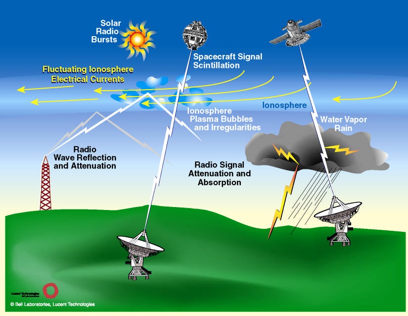 Space Weather Project: Space Weather Human Impacts