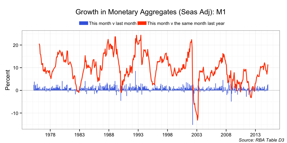 Mark the Graph: M1: surge in money supply - meaningful or meaningless