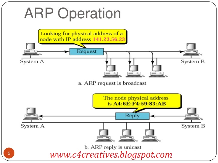 What is Address Resolution Protocol (ARP) and How does it Work ? - Tech ...
