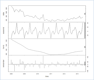 Time Series Decomposition | R-bloggers