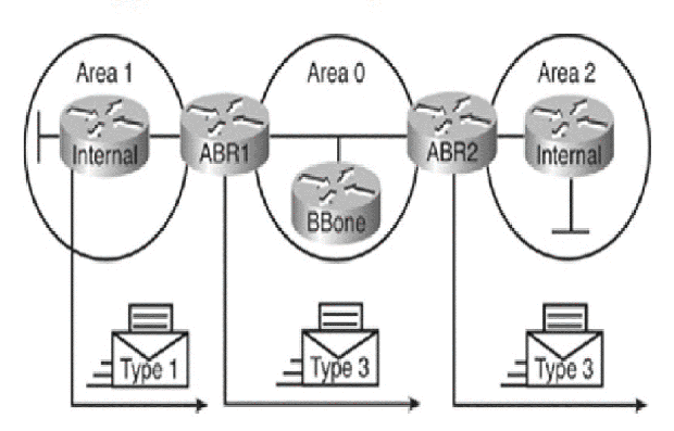 Internetworks: OSPF Link State Advertisement (LSA)