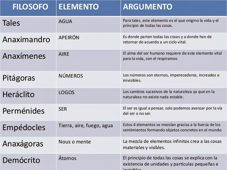 FILOSOFÍA: PRESOCRÁTICOS