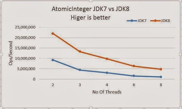 Are you ready: AtomicInteger Java 7 vs Java 8