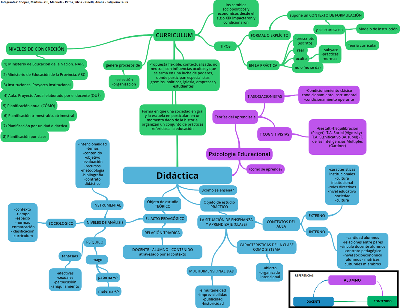 GoConqr - Mapas Mentales