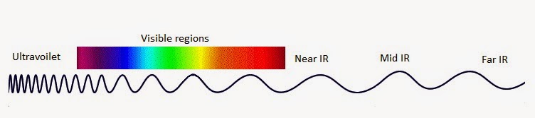 My Scientific Blog - Research and Articles: Spectroscopy