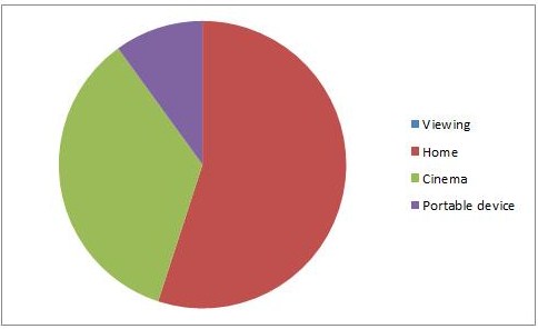 AS ~ Media Studies: Pie Chart Results