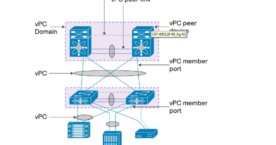 Network Engineer Blog: Understanding vPC Components