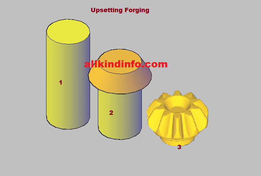 Forging Operations | Informational Encyclopedia