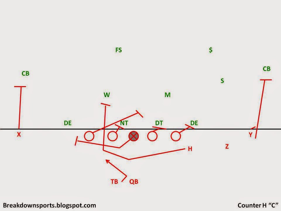 Football Fundamentals: Counter H/F Primer