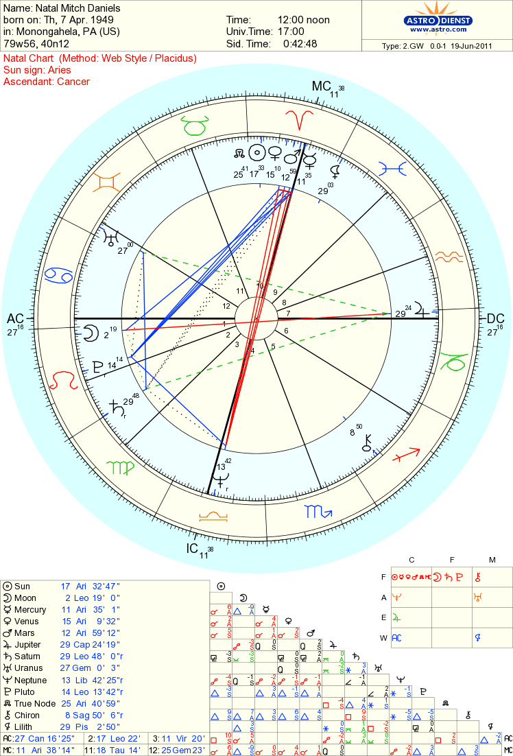 Gov. Mitch Daniels - Missing Element Analysis & Scheat Star, Pegasus ...