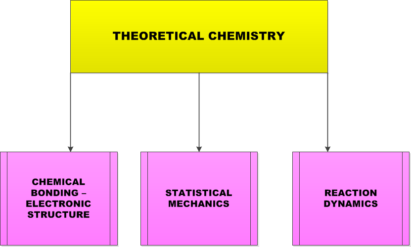 Chemistry Net: Theoretical Chemistry