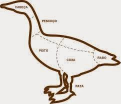 Sabor Básico: Pato - Curiosidades e Cortes