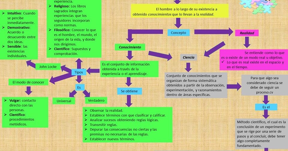 Fundamentos de la investigacion: Mapa Conceptual