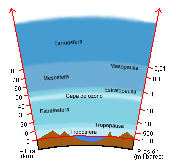 Atmósfera: Características físico-químicas y los fenómenos de la ...