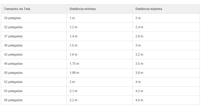 Saiba qual o tamanho de TV ideal para você! - Entre Casas, Coisas e Flores