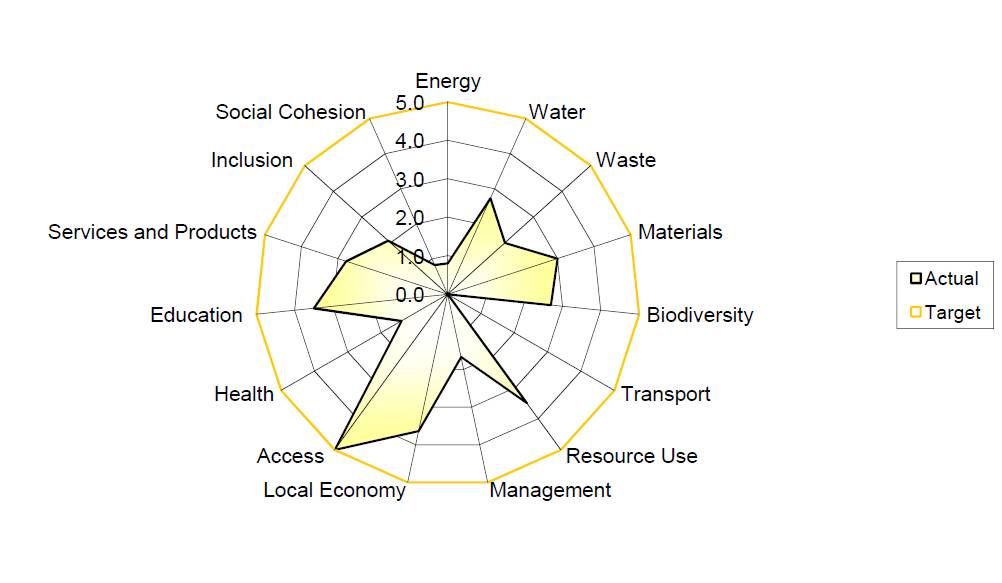 Sustainable Building Assessment Tool: SBAT Types and Versions