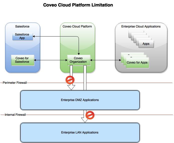 Coveo Cloud Platform Search Engine