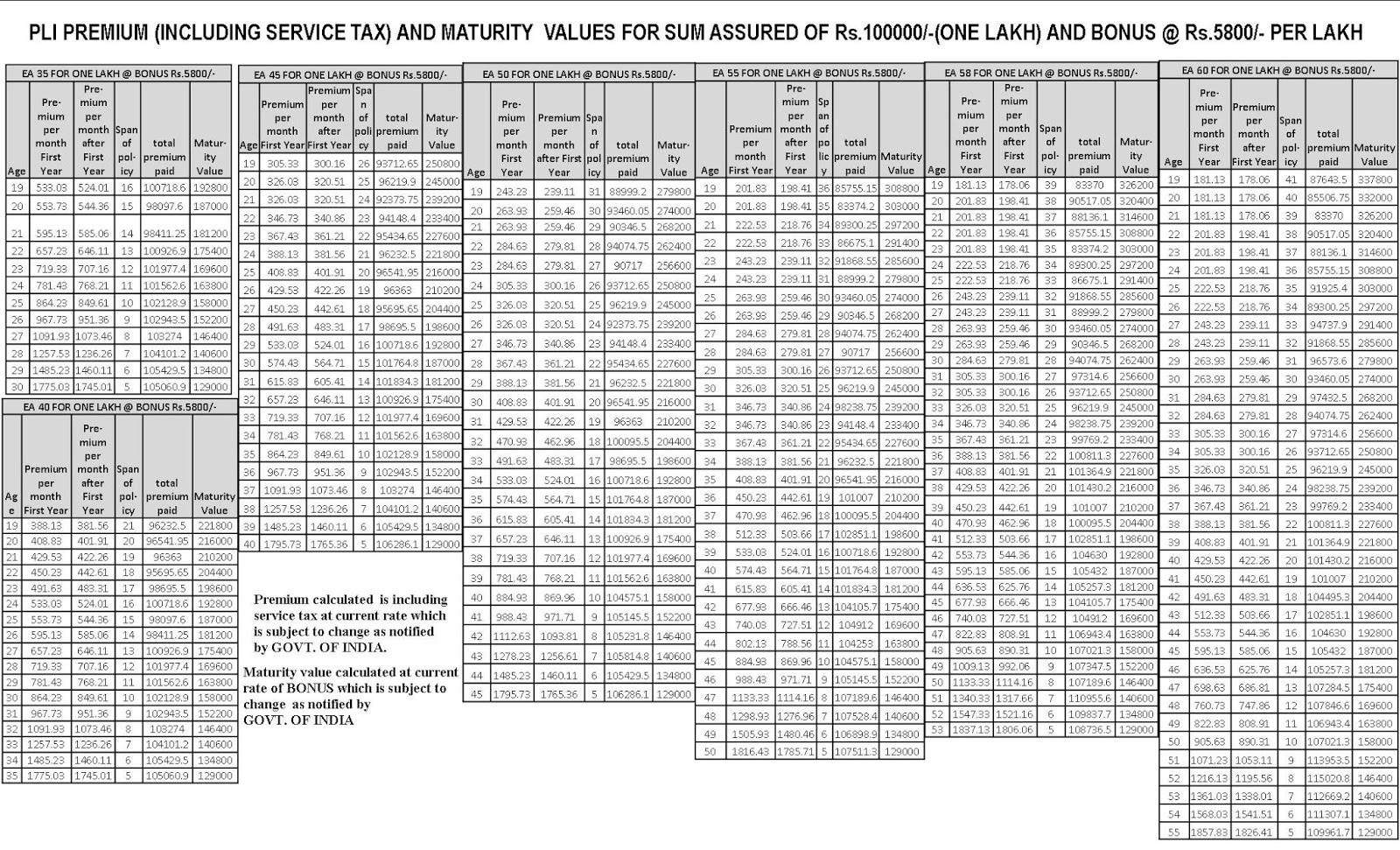 ANANTAPUR DIVISION: PLI Premium and Maturity Table