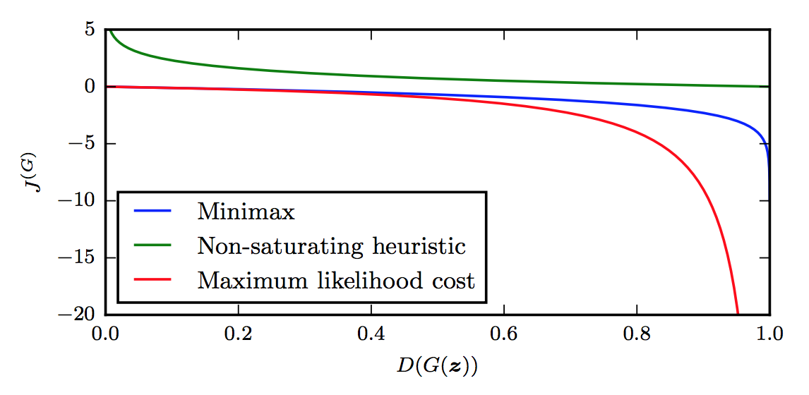 Generative Adversarial Network(GAN) - part.3 ~ Hello, Deep Learning!