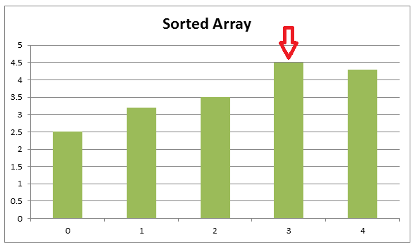 Dima,s Blog: Selection Sort - Algorithm (Simple sorting Techniques)