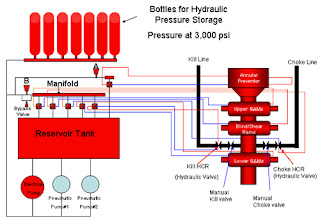geology page: Lumpur pengeboran BOP (BlowOutPreventer)