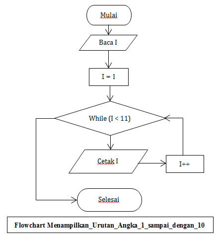 Algoritma Menentukan Angka Urut 1-10