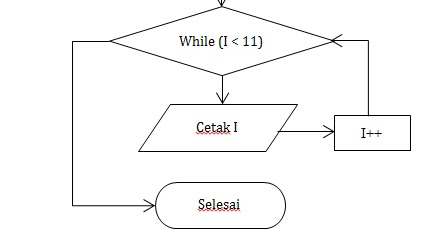 Algoritma Menentukan Angka Urut 1-10