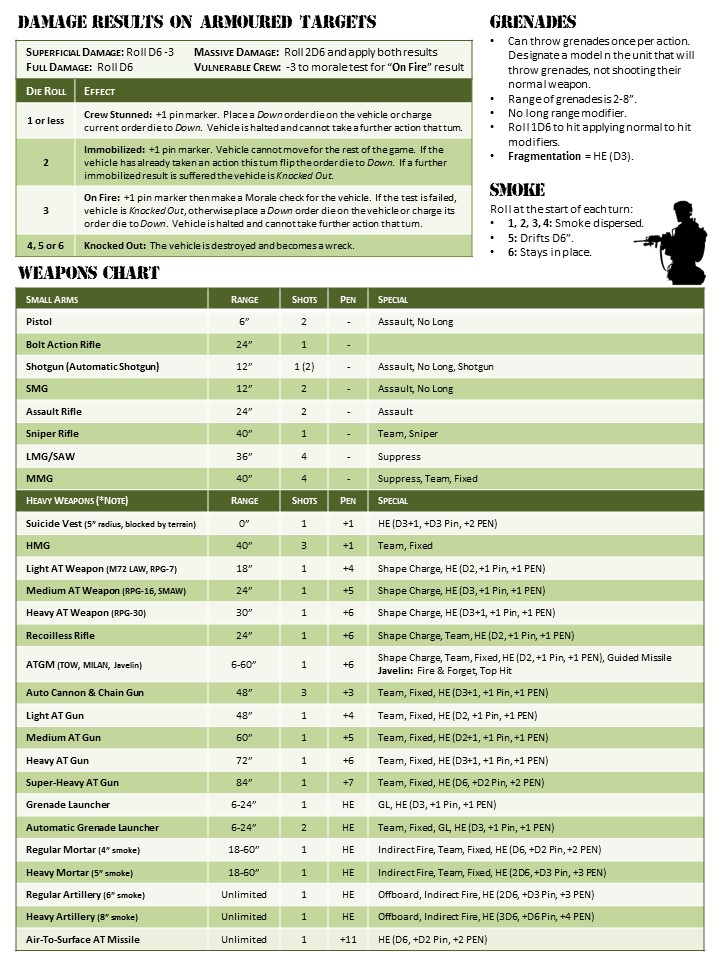 Jay's Wargaming Madness: Bolt Action Modern - Version 2.0 (Rules & Army ...