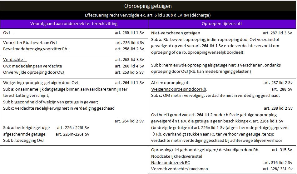Mercedes Bouter Rechten: Formeel strafrecht: het oproepen van getuigen ...
