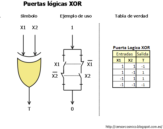 Código Java: Neurona Artificial (V). Puerta lógica XOR.