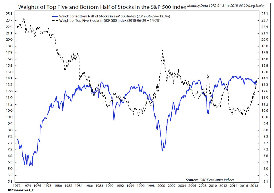 The Fat Pitch: The Top 5 Stocks Are Big. And They're Outperforming ...