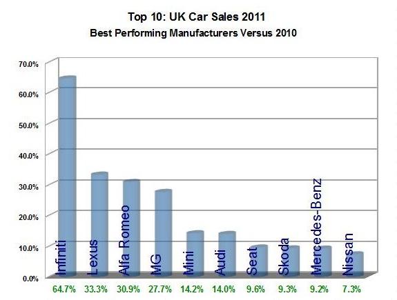 Top 10: UK car sales 2011 - Types cars