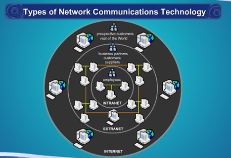 Basic Concepts of Computer Networks : Internet, Intranet. Extranet ...