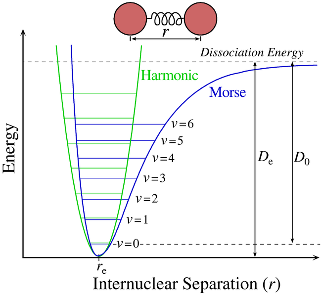 Condensed concepts: A concrete test of the Morse potential in a complex ...