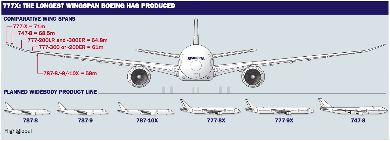 Military and Commercial Technology: Boeing 777-10X