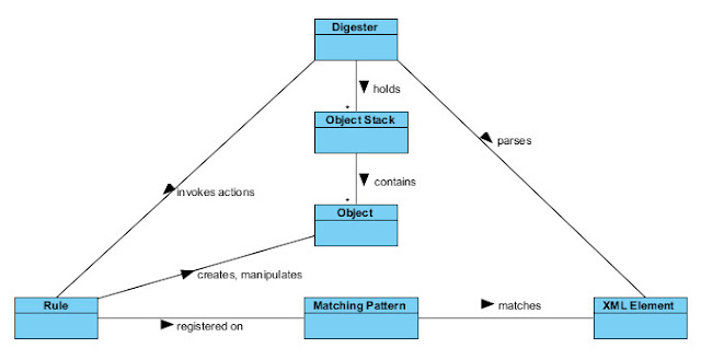 Tricks for Better Software: Learning Apache Commons Digester 3