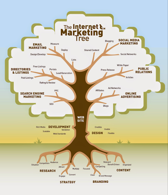 Management&Business: The Internet Marketing Tree