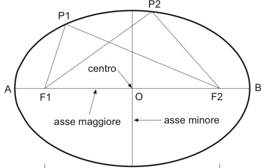 Istituto Maria Ausiliatrice - Caltagirone: Disegno di un'ellisse noti i ...