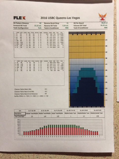 Missy Parkin's Blog: 2016 USBC Queens