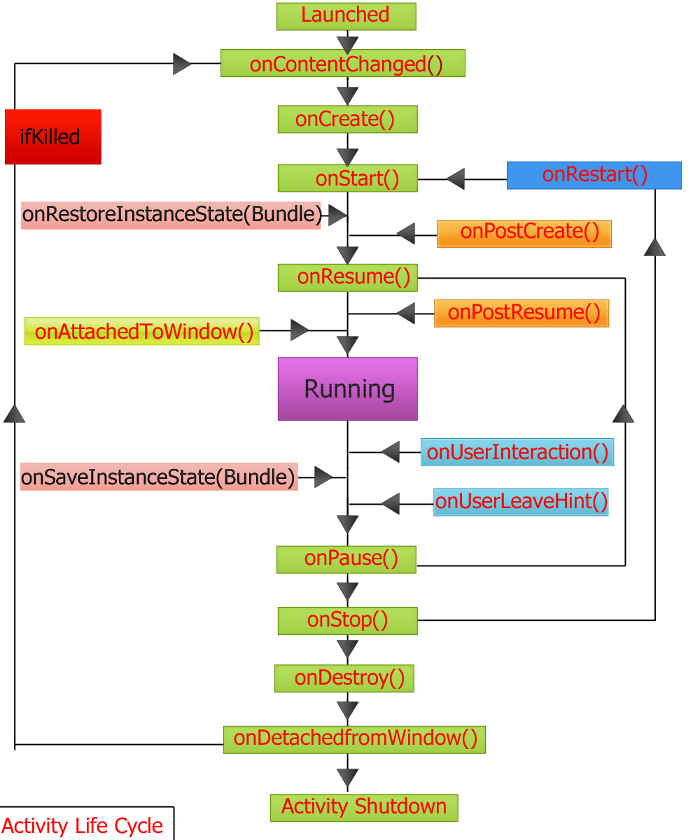 Imran khan's Blog- Android: Activity Life Cycle