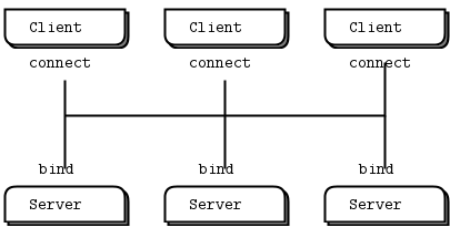 Maxkit: ZeroMQ 4 Reliable Request-Reply Patterns