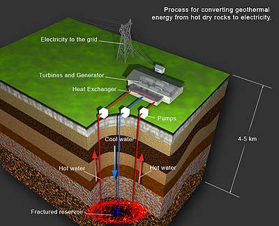 GEOTHERMAL ENERGY